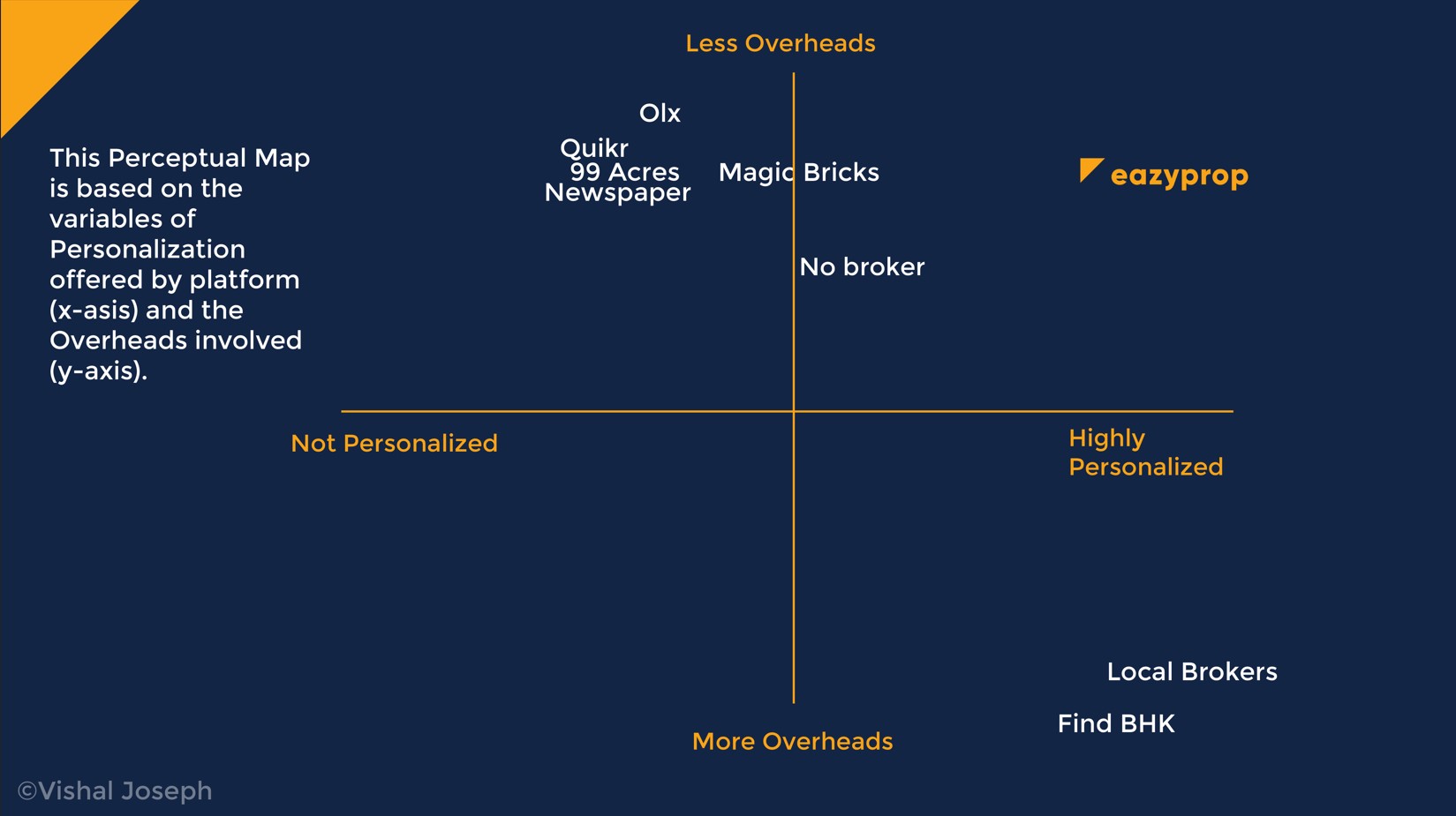 Case Study- Eazyprop - Vishal Joseph